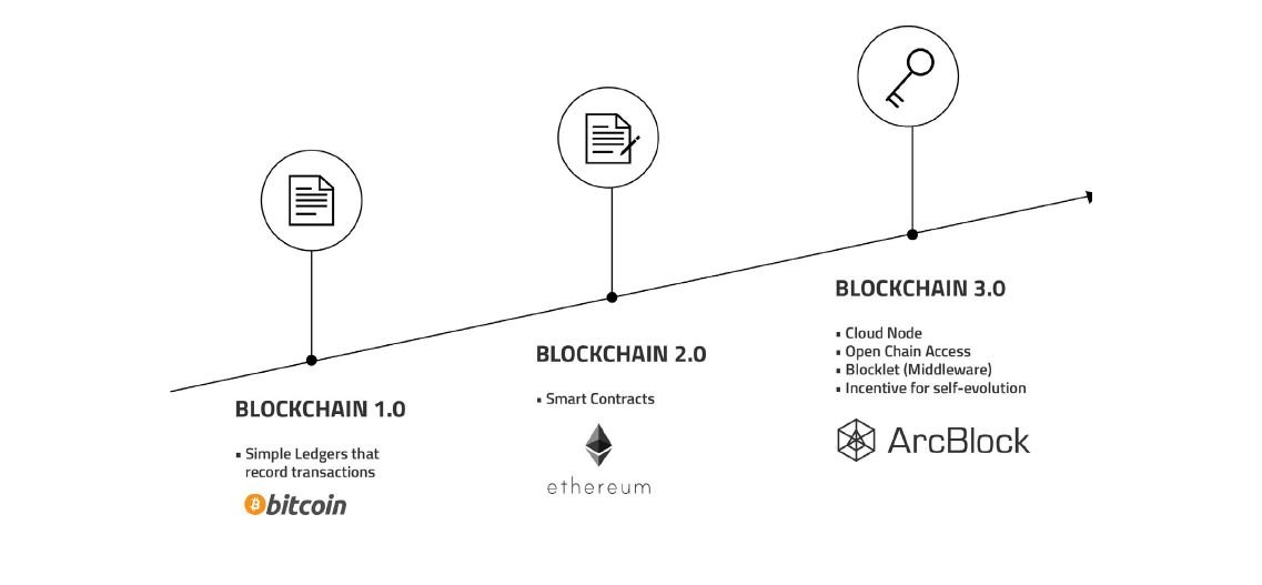 Introducing the new Blockchain ICO ArcBlock
